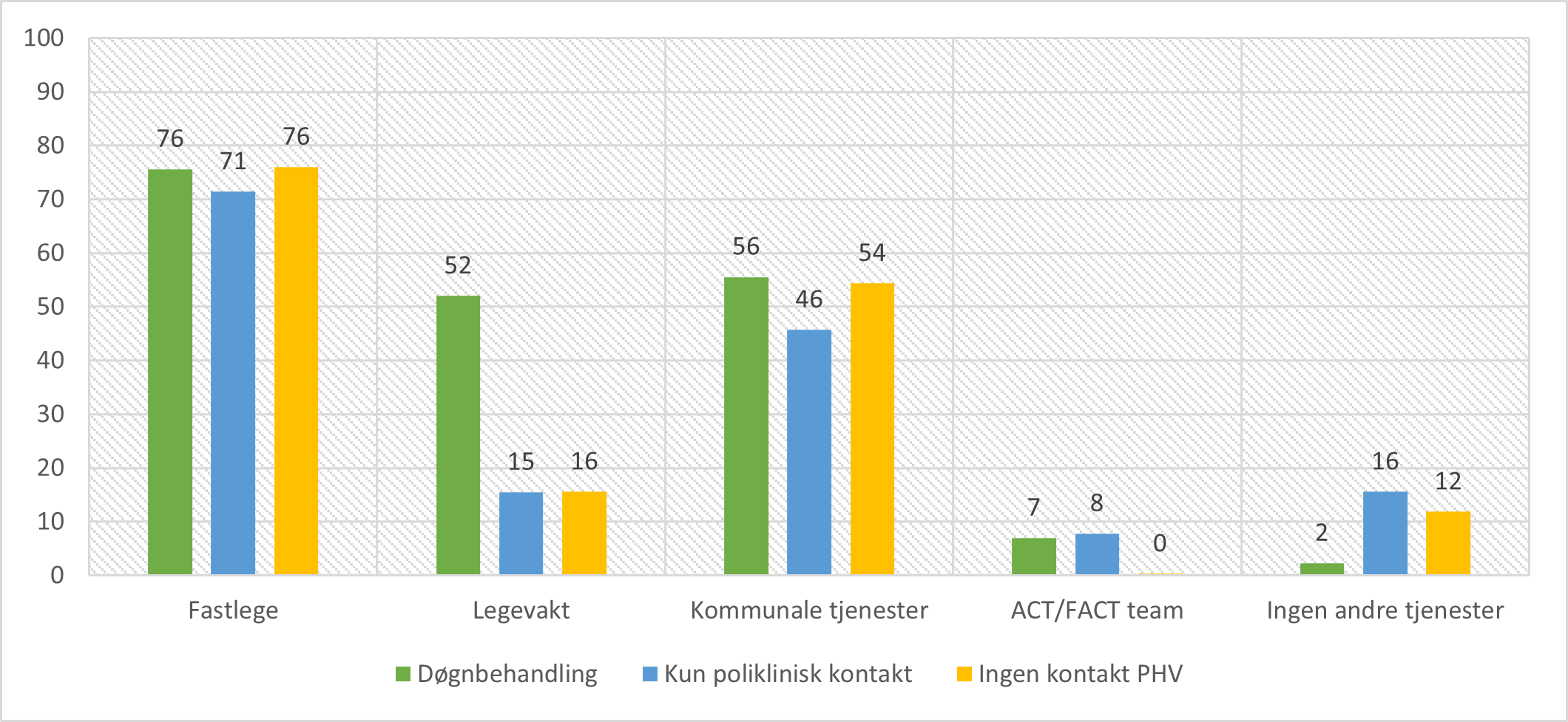 Sammenheng mellom ulike tjenester - Helsedirektoratet